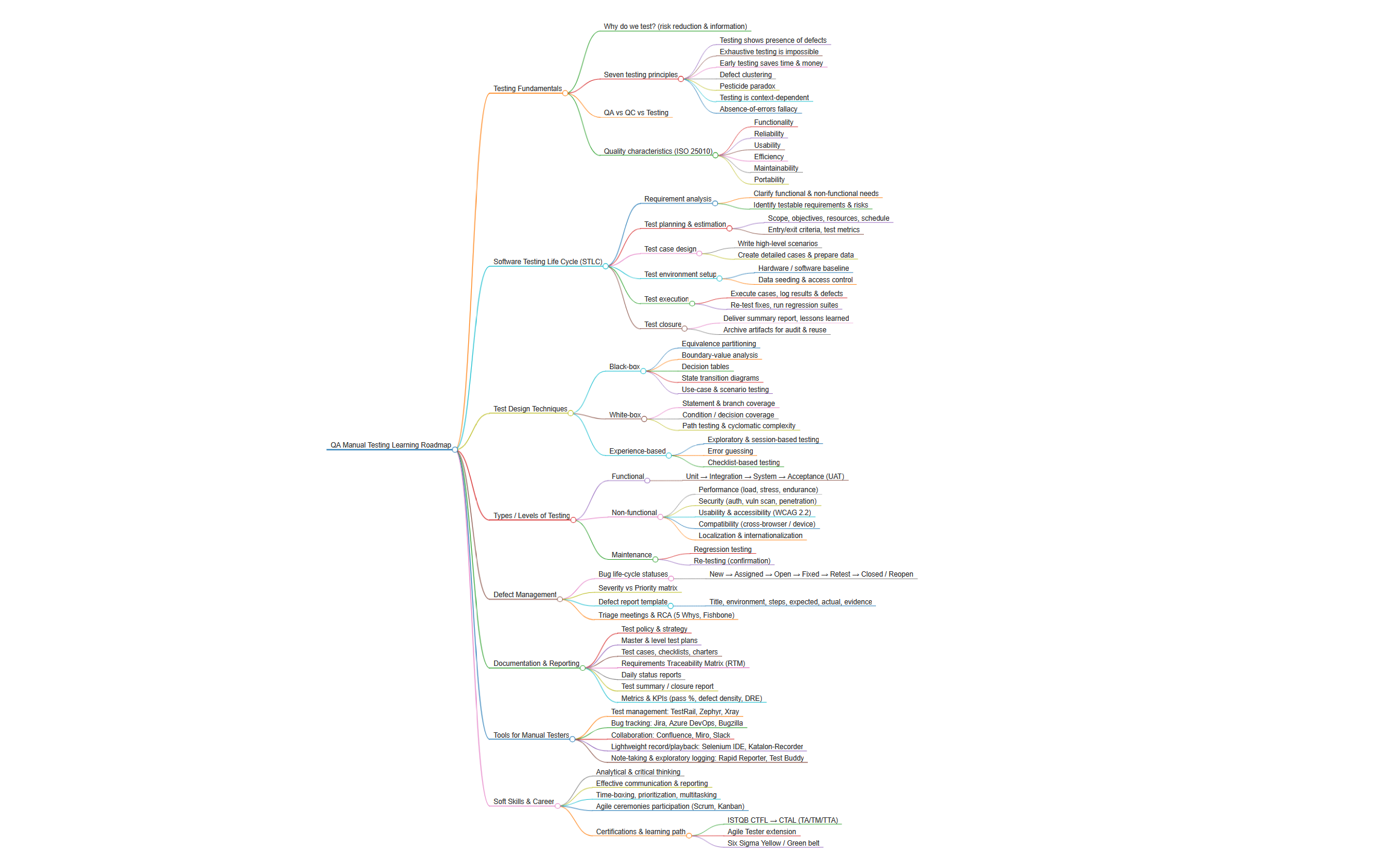 Manual Testing Learning Path Mind Map | QAGeeks
